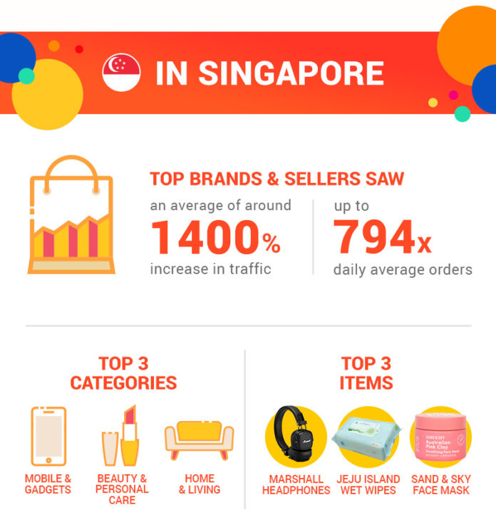 Shopee 11.11 Big Sale Breaks Record - NXT Malaysia